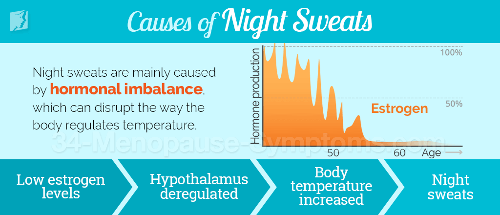Causes of Night Sweats during Menopause | Menopause Now Causes of Night Sweats during Menopause | Menopause Now