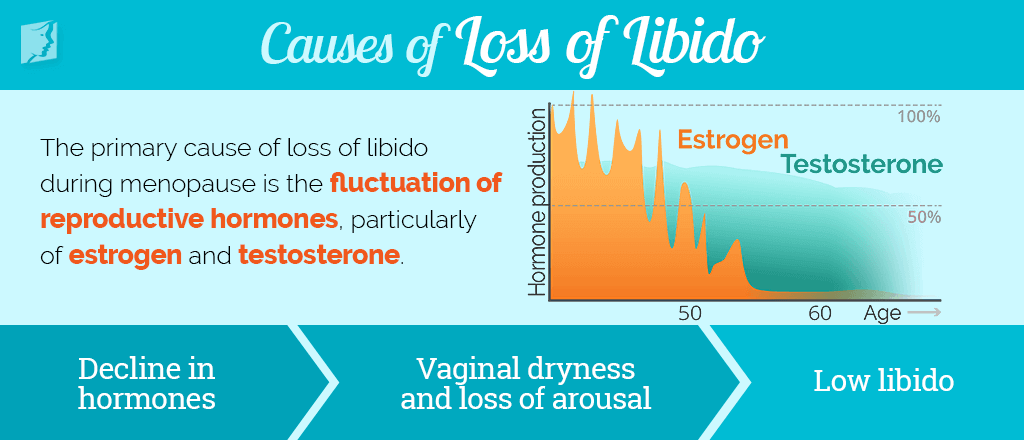 Loss Of Libido Symptom Information Menopause Now